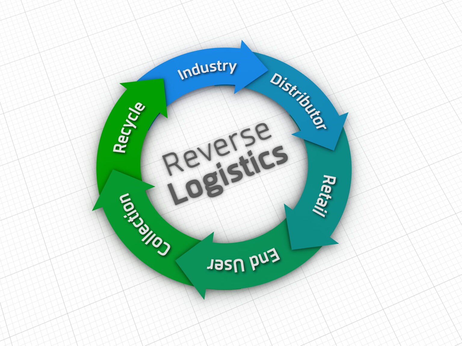 What Are Reverse Logistics? - Import/Export Shipping Company